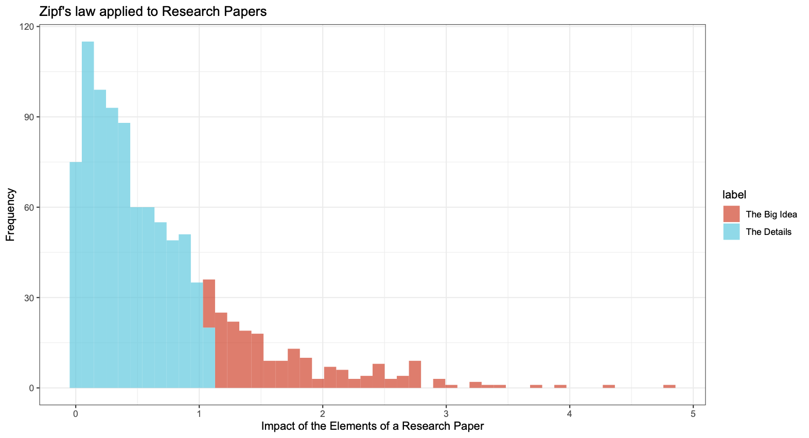 Zipfs law applied to research. – Sharique Hasan
